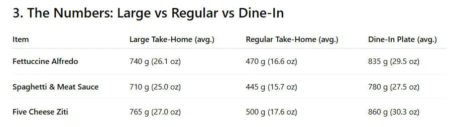 Olive Garden Portion Sizes: How Big Is the “Large” Take-Home Pasta ...