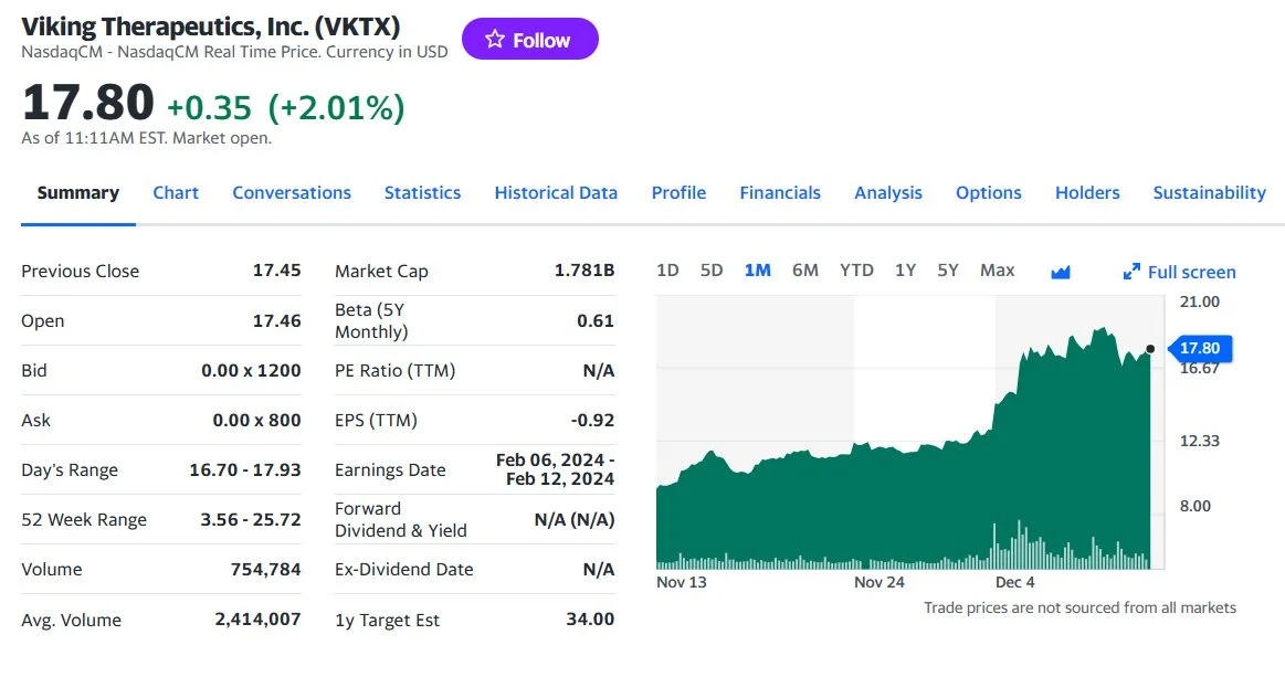 Why Viking Therapeutics (VKTX) is a Buy Going into 2024 — GripRoom