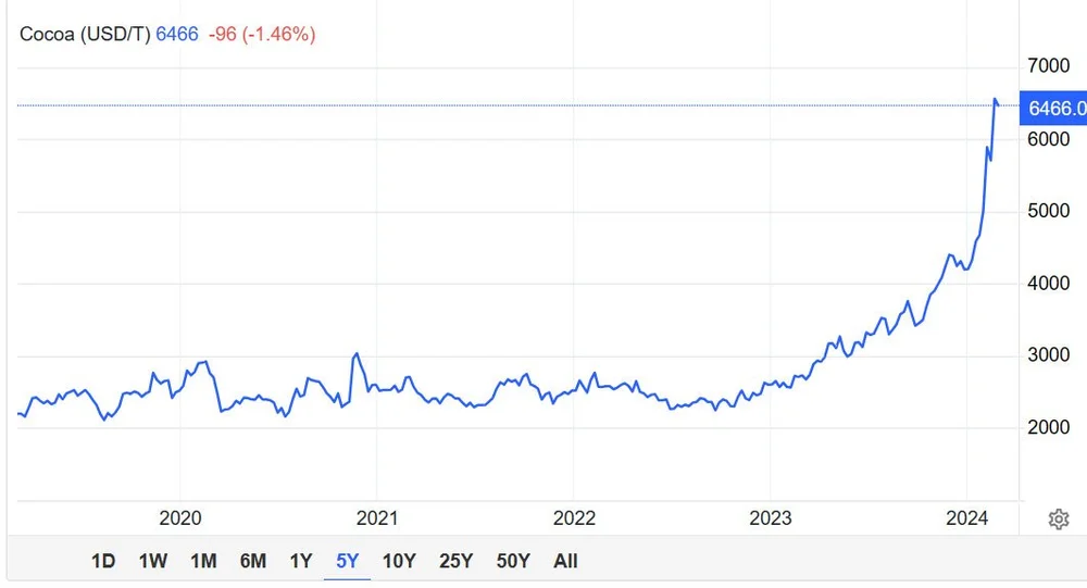 Why the Price of Cocoa Keeps Going Up and How This Will Affect the Cost ...
