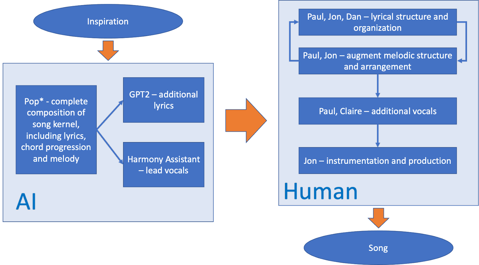 Pop* (Pop Star) — AI Song Contest 2022