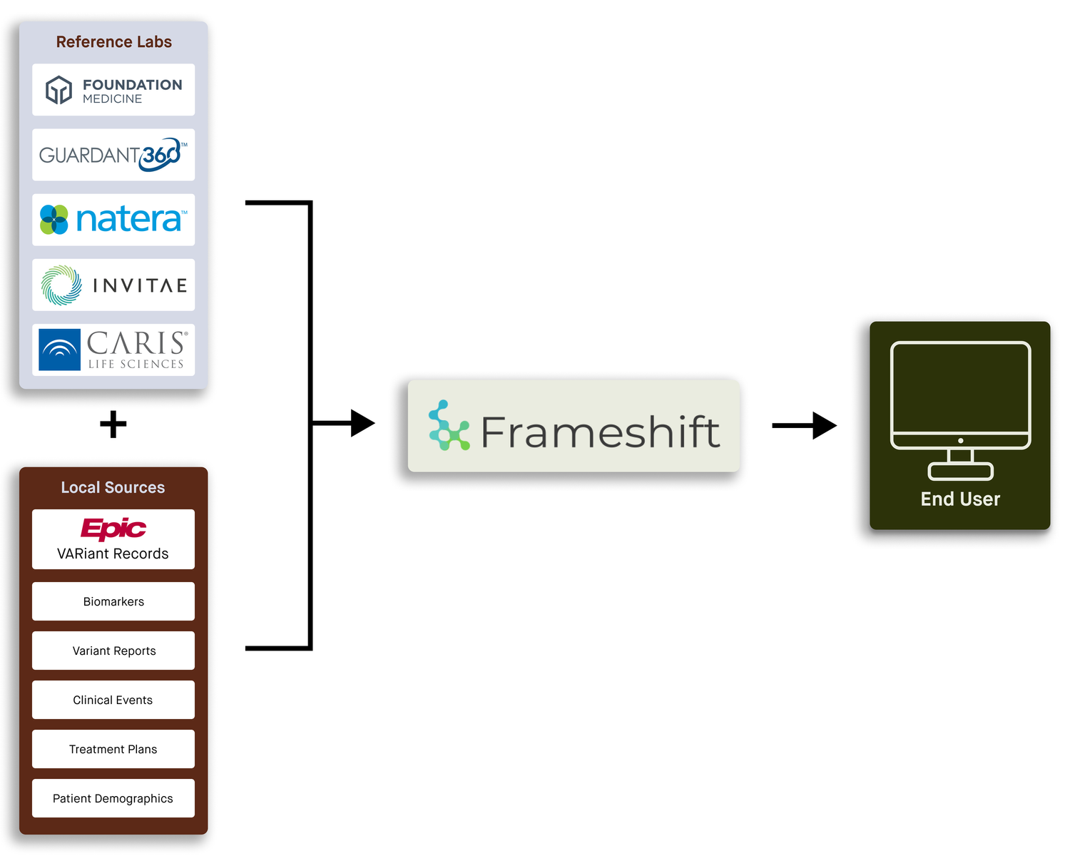 Frameshift | Clinical Genomics Software | Normalize, Search & Collaborate
