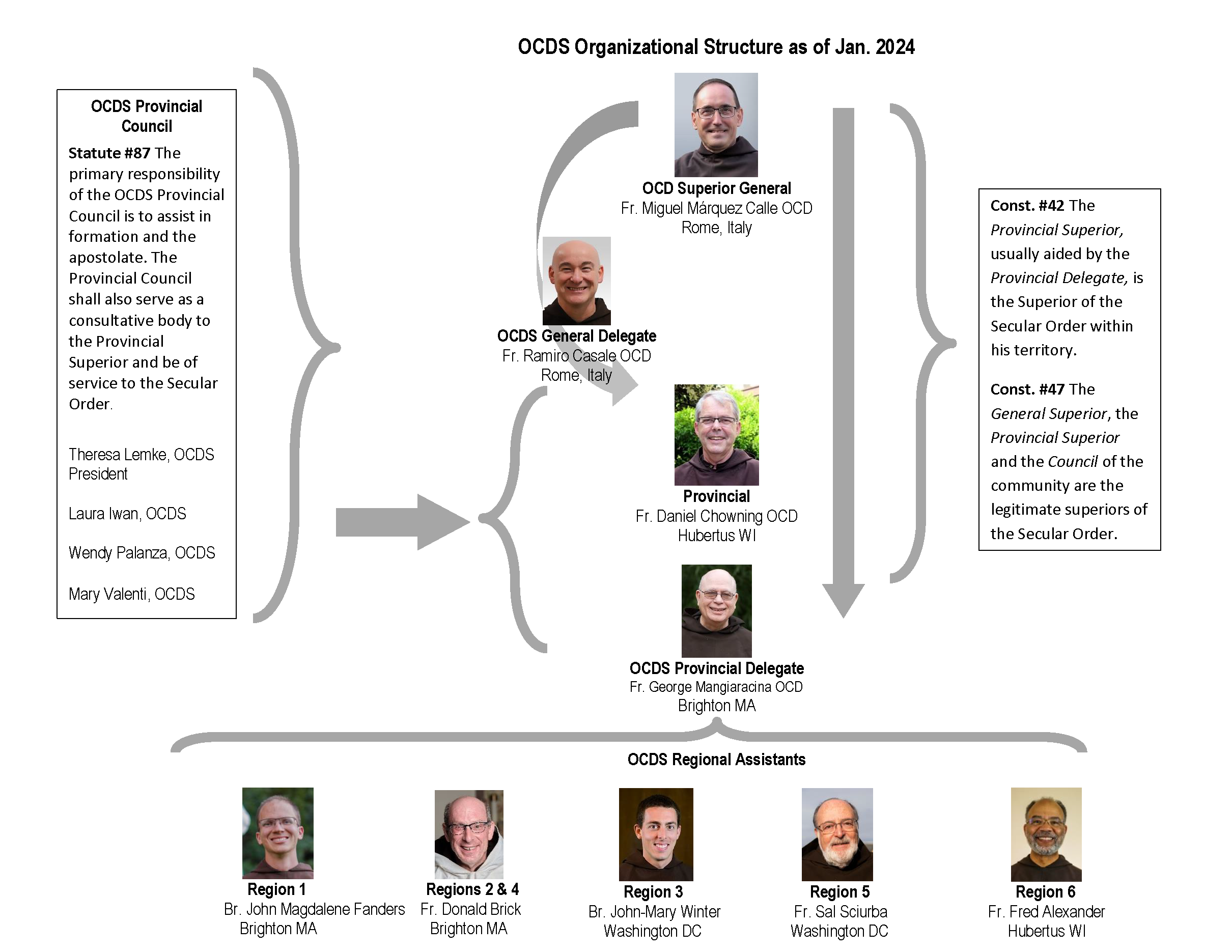 OCDS Organization — OCDS Wash Prov