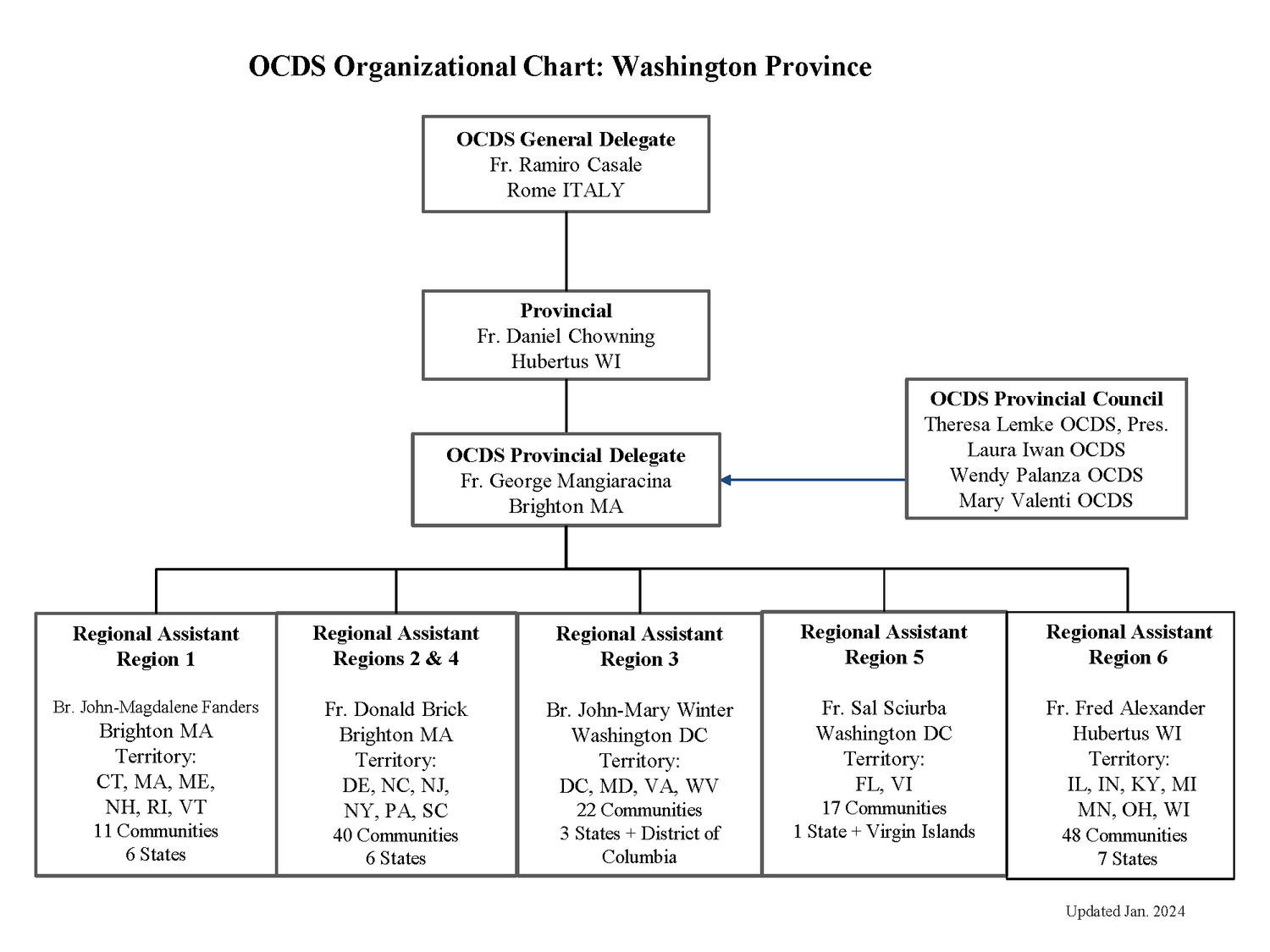 OCDS Organization — OCDS Wash Prov