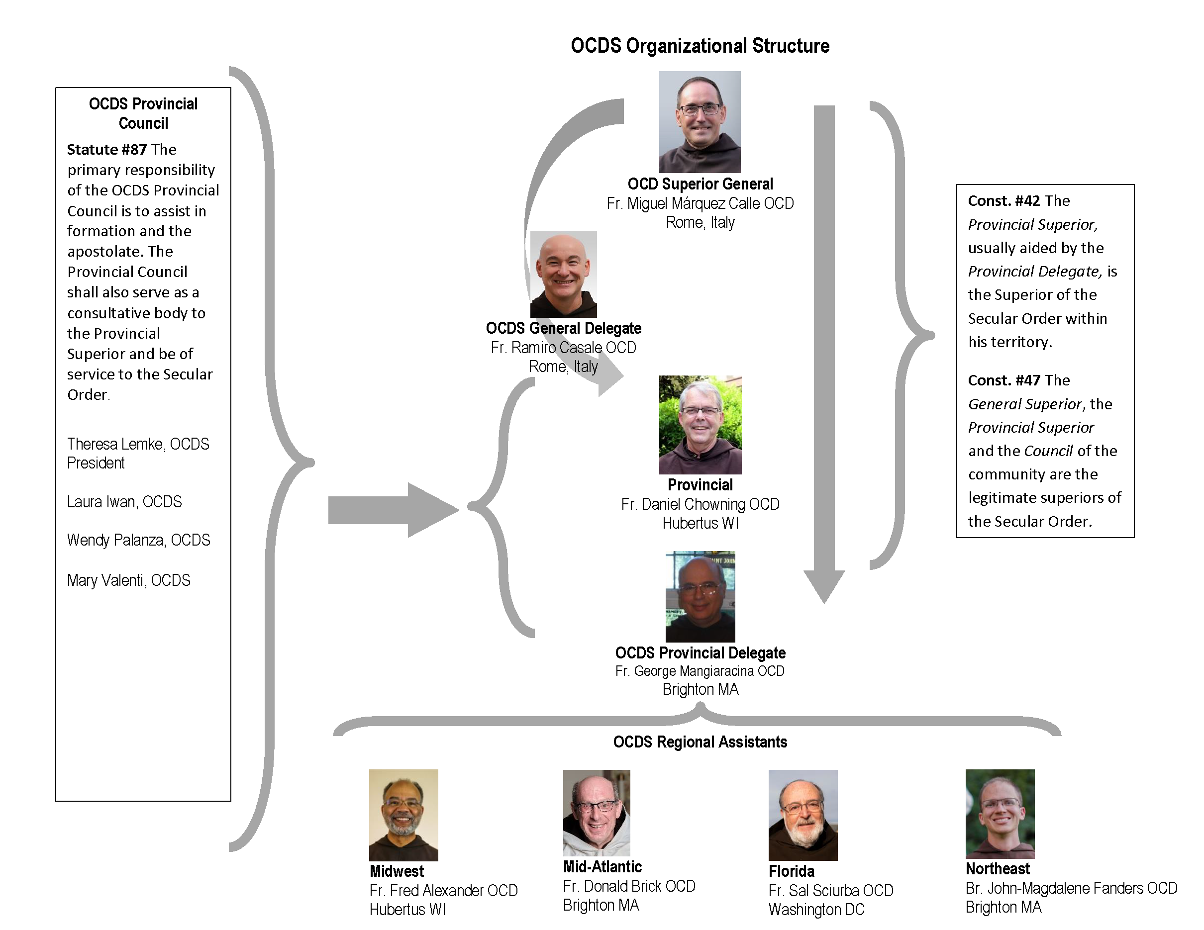 OCDS Organization — OCDS Wash Prov