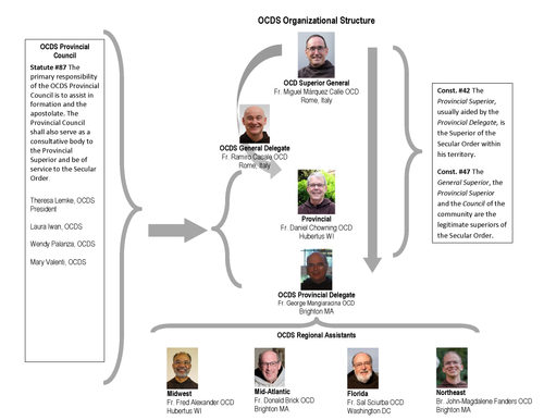 OCDS Organization — OCDS Wash Prov