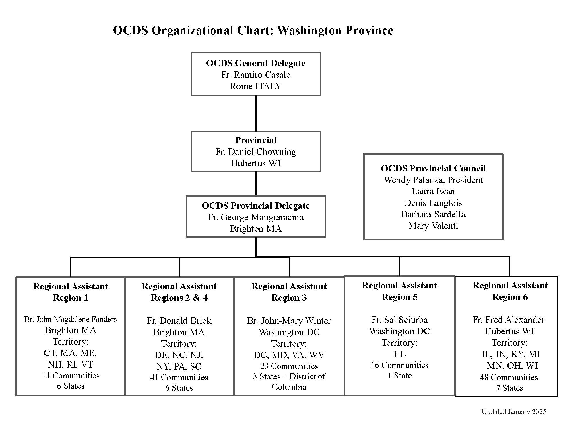 OCDS Organization — OCDS Wash Prov