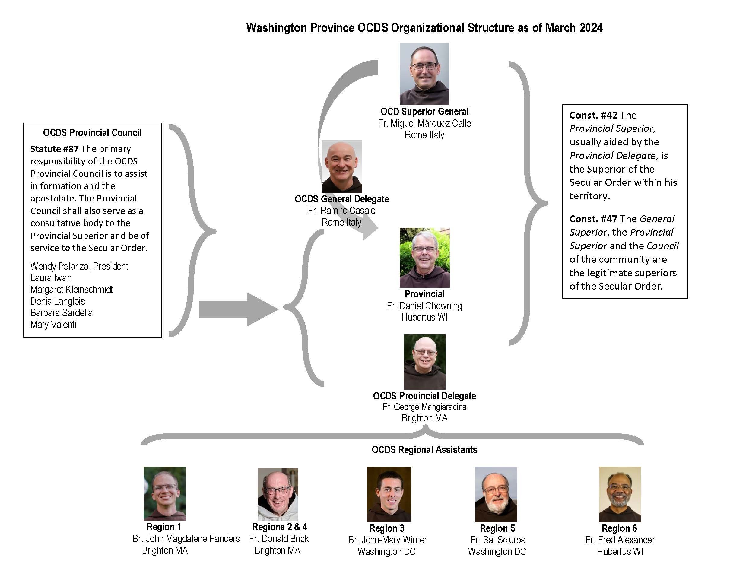 OCDS Organization — OCDS Wash Prov