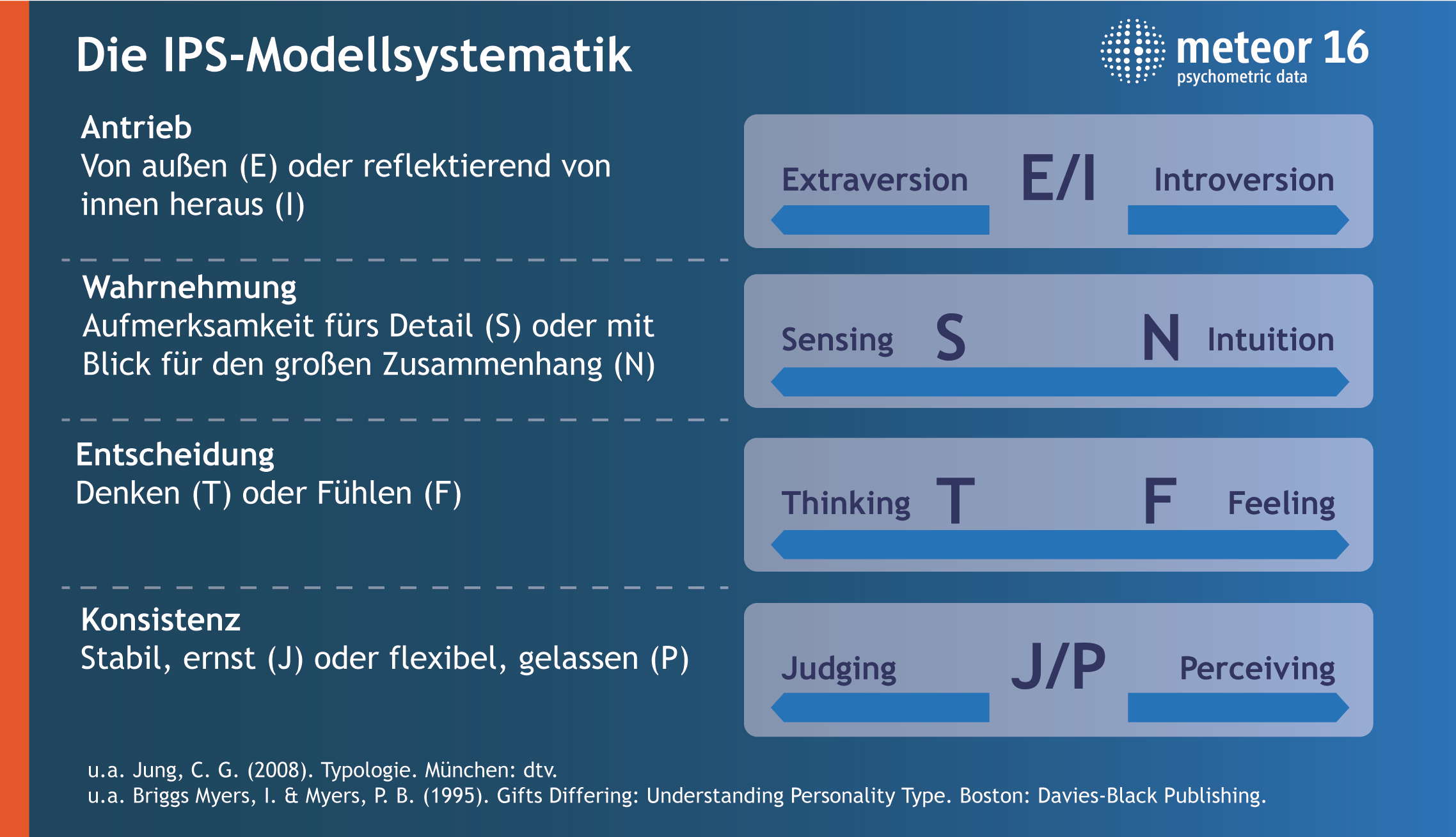 NeuroIPS® Verfahren — Personality is Key