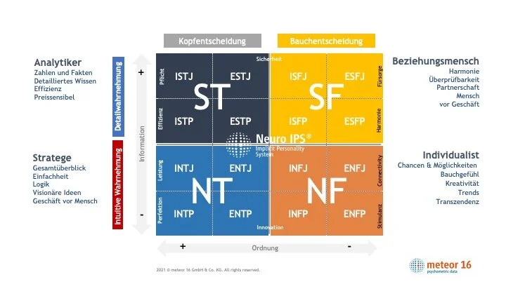 NeuroIPS® Verfahren — Personality is Key