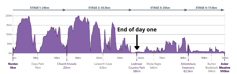 100km Jurassic Coast Challenge Recap: Part One — Arrange. Wander. Focus.