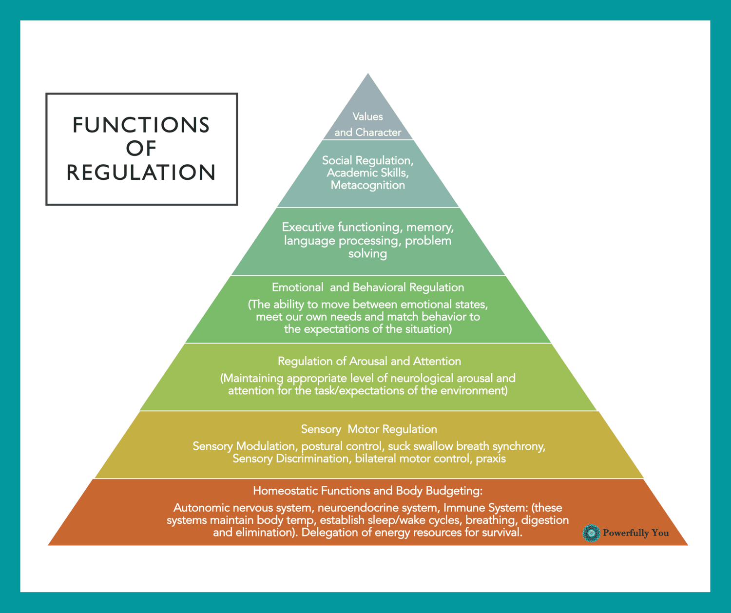 Self-Regulation Education: What works? — Powerfully You