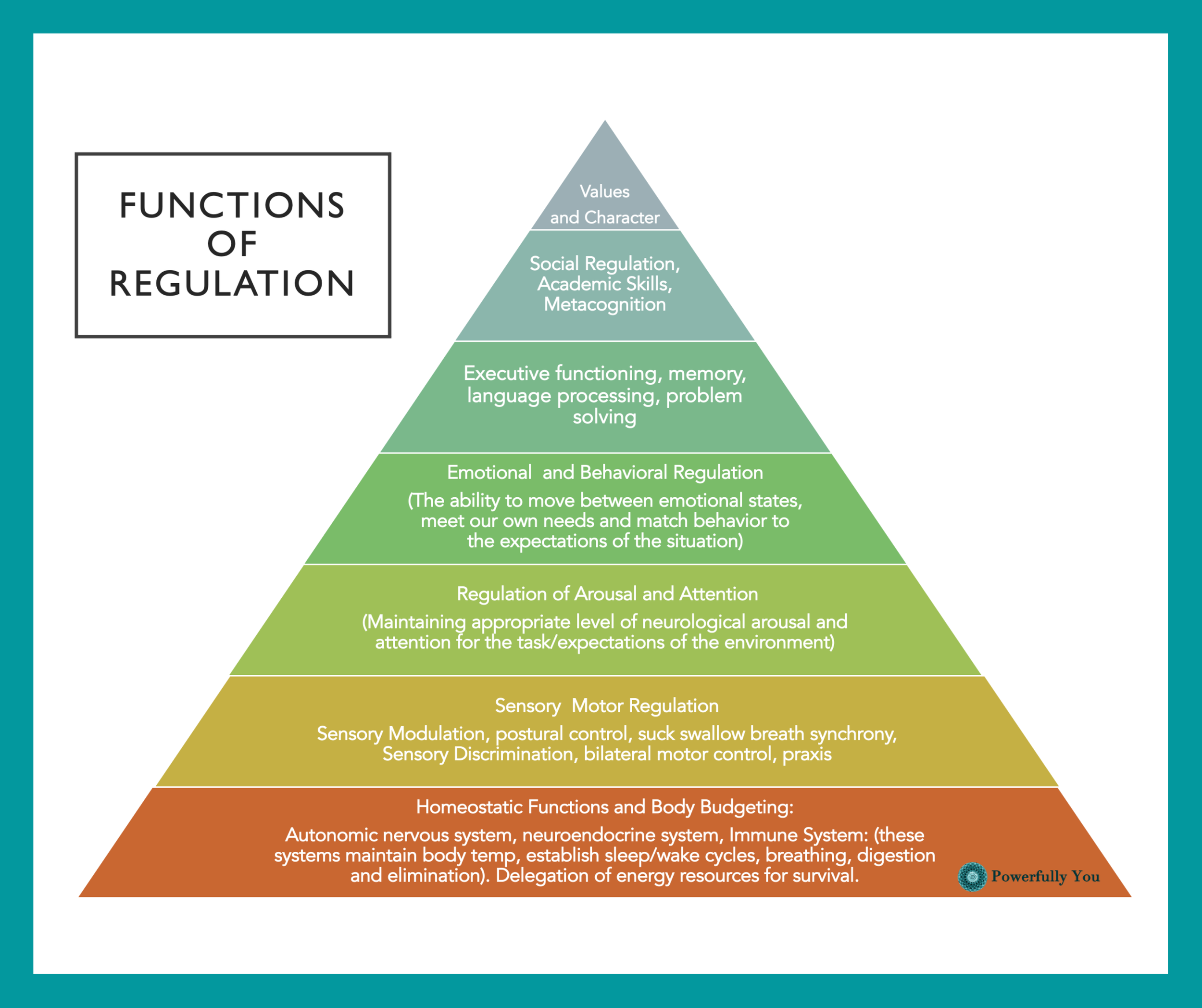 Self-Regulation Education: What works? — Powerfully You