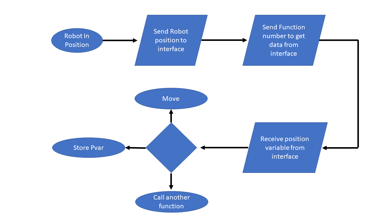 Subroutines — Automation Industrial Inc