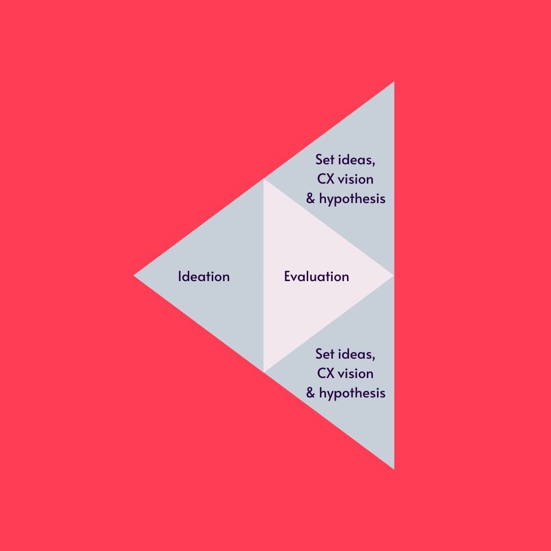 HOW TO APPLY DESIGN THINKING TO CUSTOMER EXPERIENCE PROJECTS — PETER ...