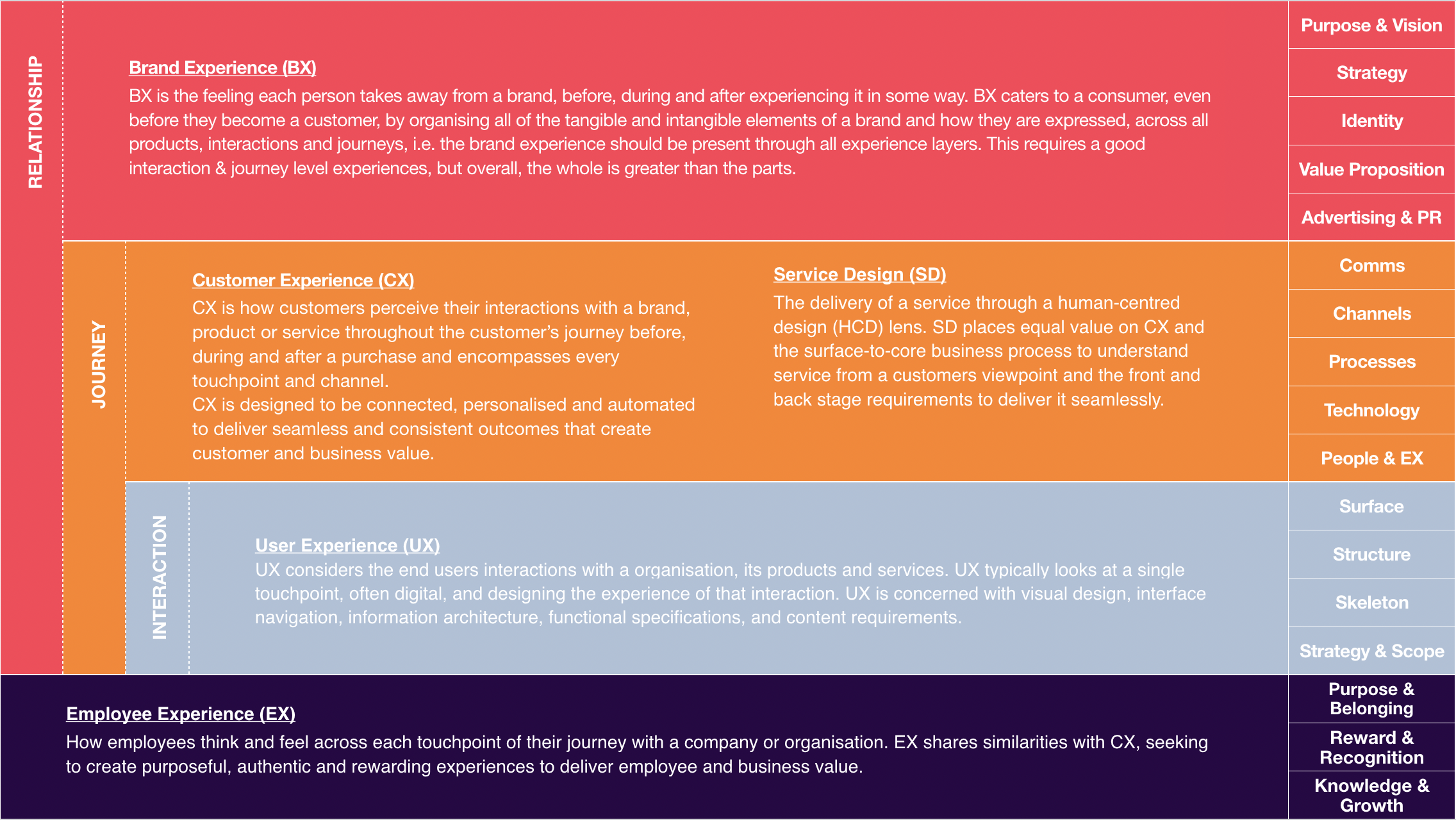 The four layers of Customer Experience — PETER COLEMAN