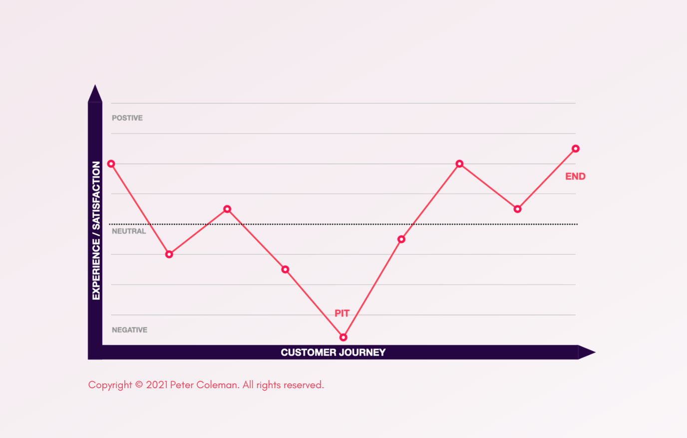 THE PEAK-END RULE: THE MOMENTS THAT MATTER MOST IN CX — PETER COLEMAN