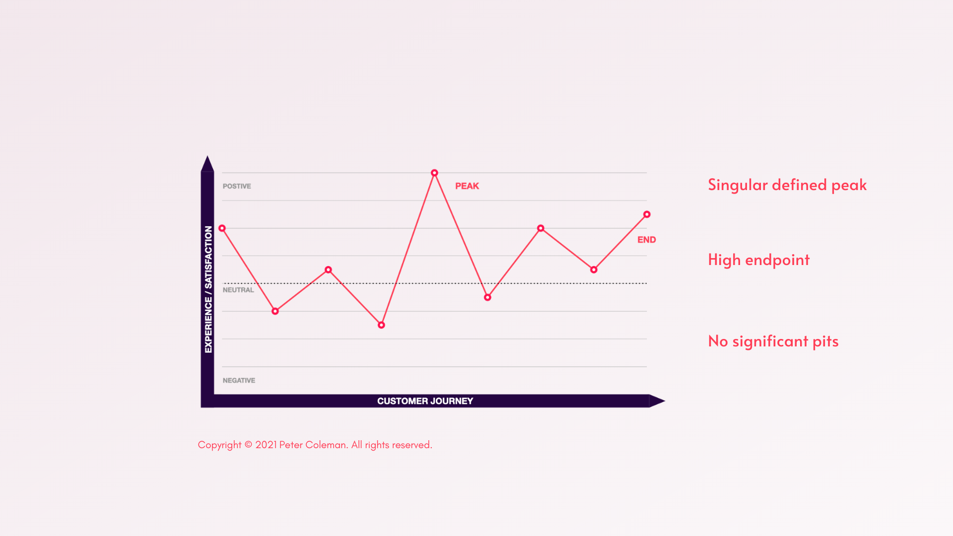 THE PEAK-END RULE: THE MOMENTS THAT MATTER MOST IN CX — PETER COLEMAN