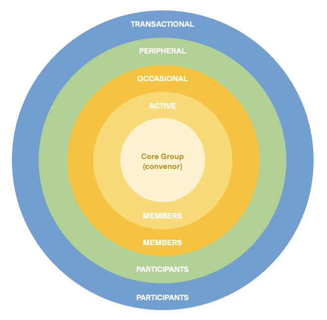 Create Communities Of Practice To Scale Experimentation Faster