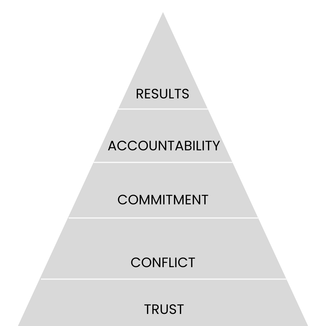 The Five Behaviours | Enhance Teamwork Today — Shivangi Walke