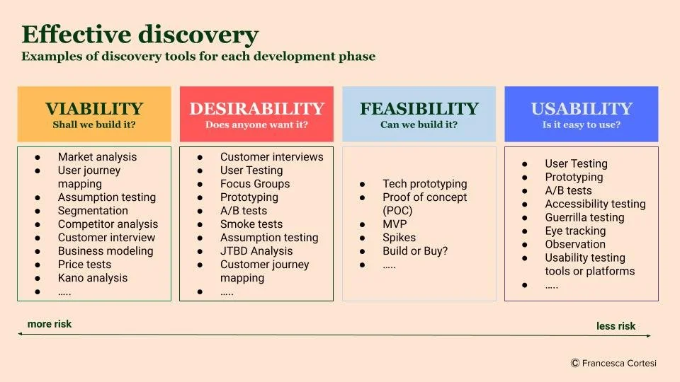 Francesca Cortesi — HOW TO: make continuous discovery part of your ...