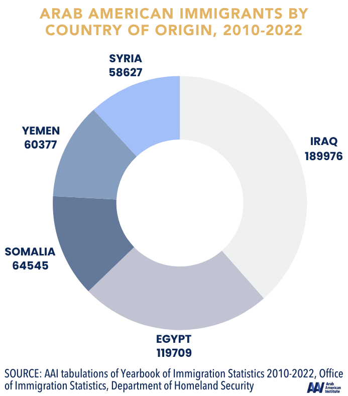 Demographics — Arab American Institute