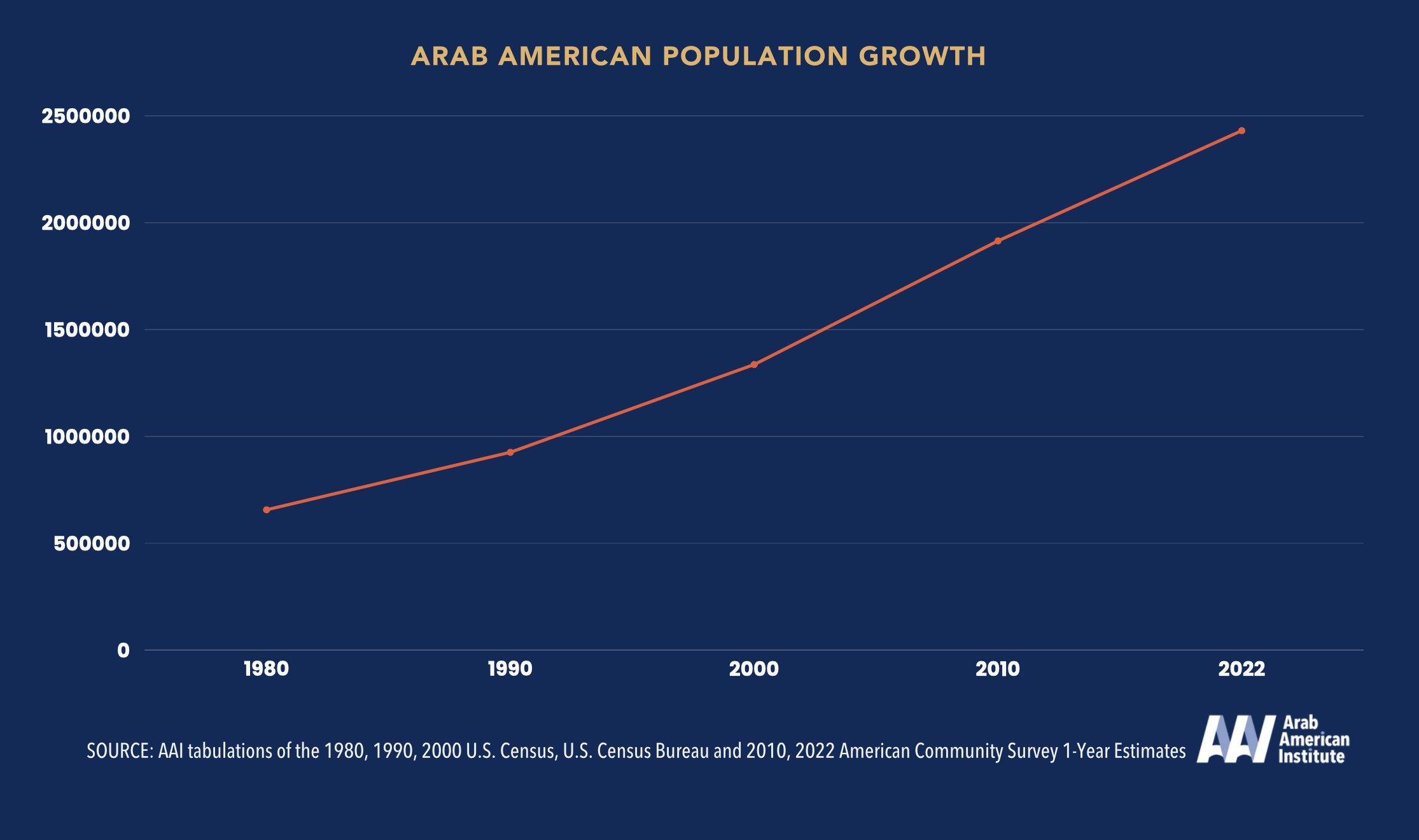 Demographics — Arab American Institute