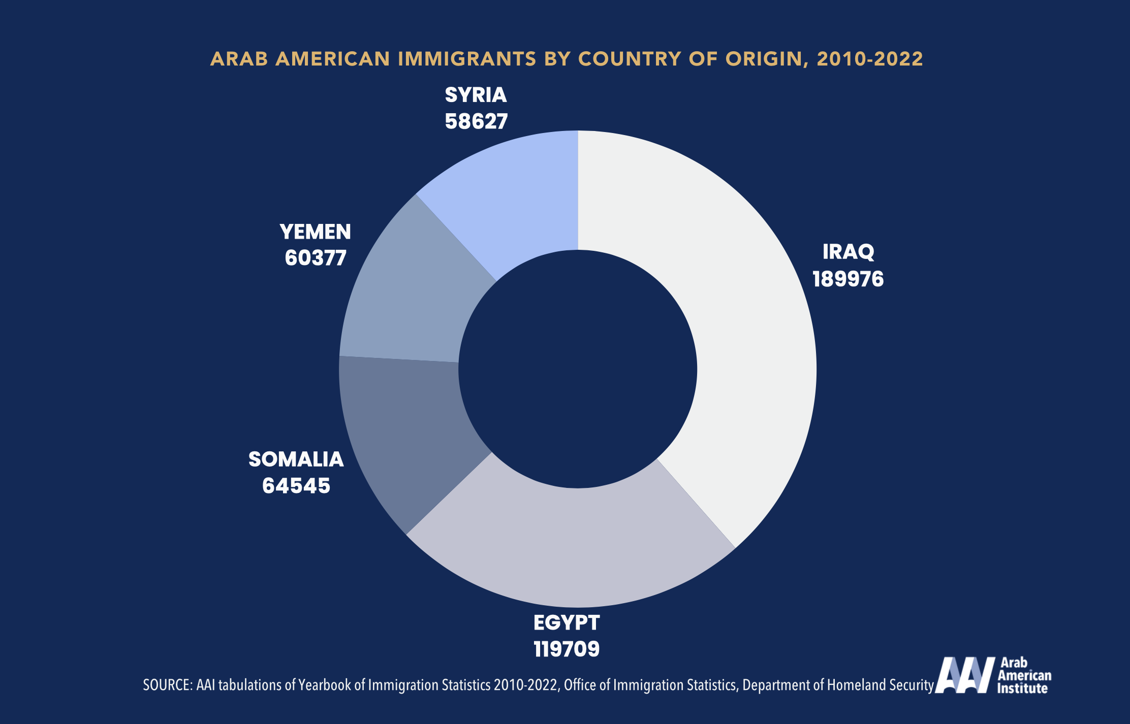 Demographics — Arab American Institute