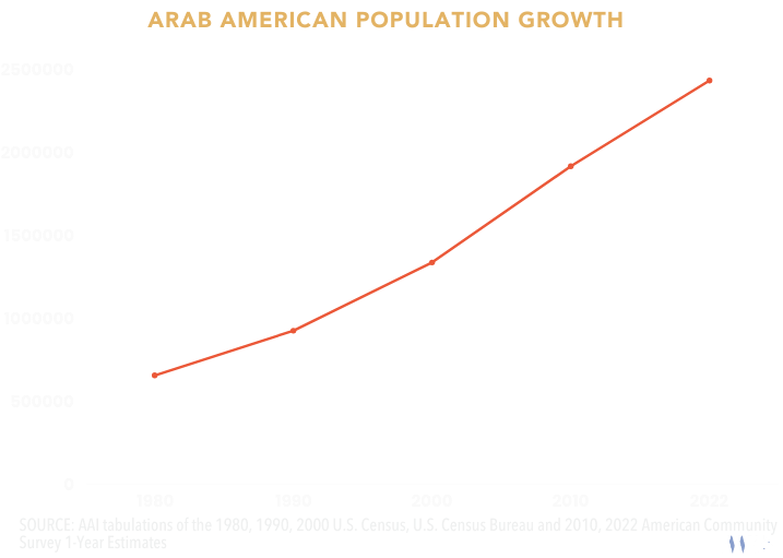 Demographics — Arab American Institute