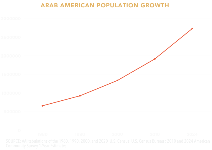 Demographics — Arab American Institute