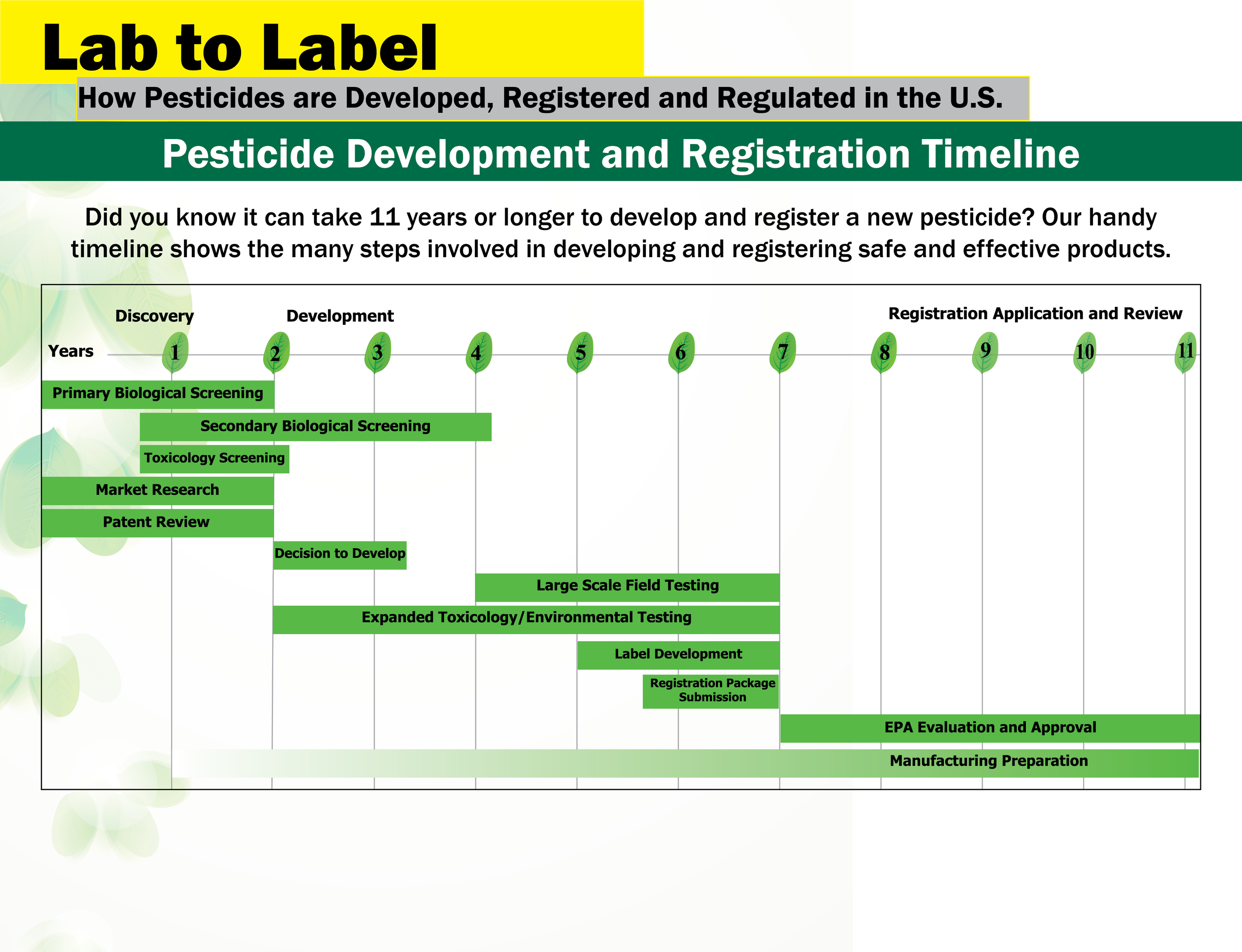 Pesticide's Journey From Lab to Field | CropLife America