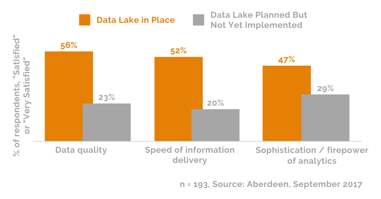 Data Lakes: What Are They and How Do They Work? | Luniko Consulting