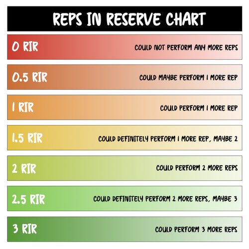 How to use autoregulation and reps in reserve to consistently make ...