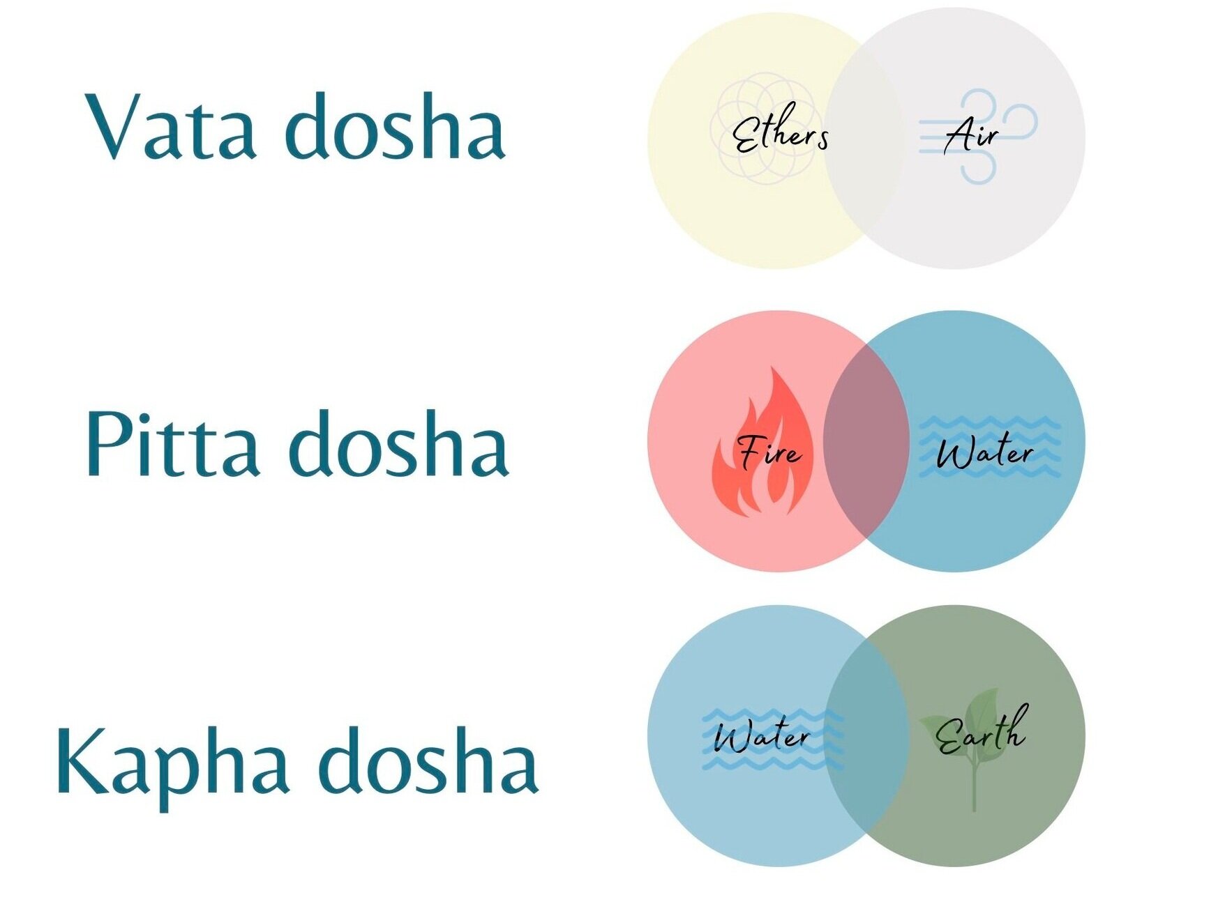 Know Yourself: Understand The Doshas & Your Ayurvedic Body Type — Wild ...
