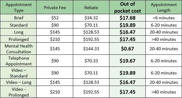 Patient Fees — Maxwell Medical Group | Inclusive GP Family Practice ...