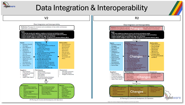 DMBOK Revised Changes - Episode 1 | Modelware Systems