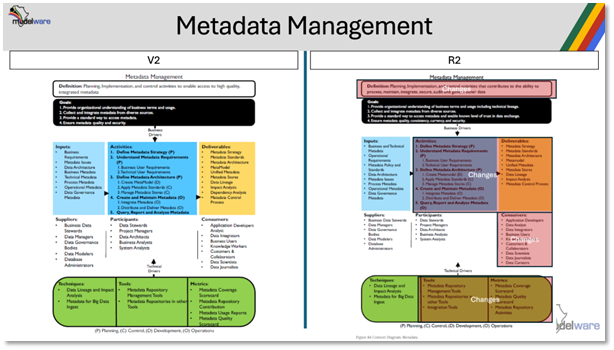DMBOK Revised Changes - Episode 1 | Modelware Systems