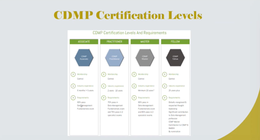 How to Prepare for the Data Governance CDMP Specialist Exam — Modelware Systems