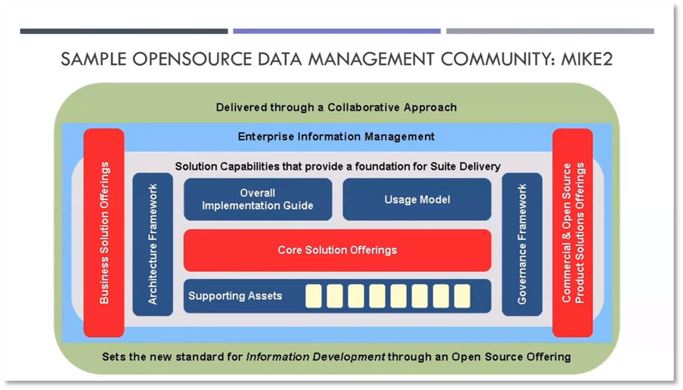 Data Management for Managers - Community of Practice — Modelware Systems