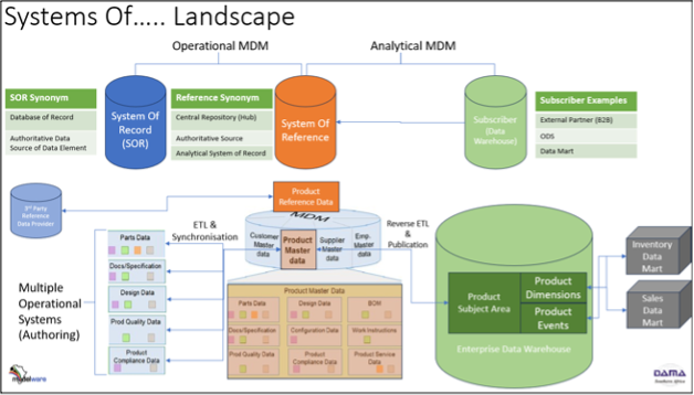CDMP Specialist Reference and Master Data - Golden Rules — Modelware ...