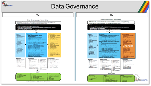 Revised Edition Changes to DMBOK v2 — Modelware Systems