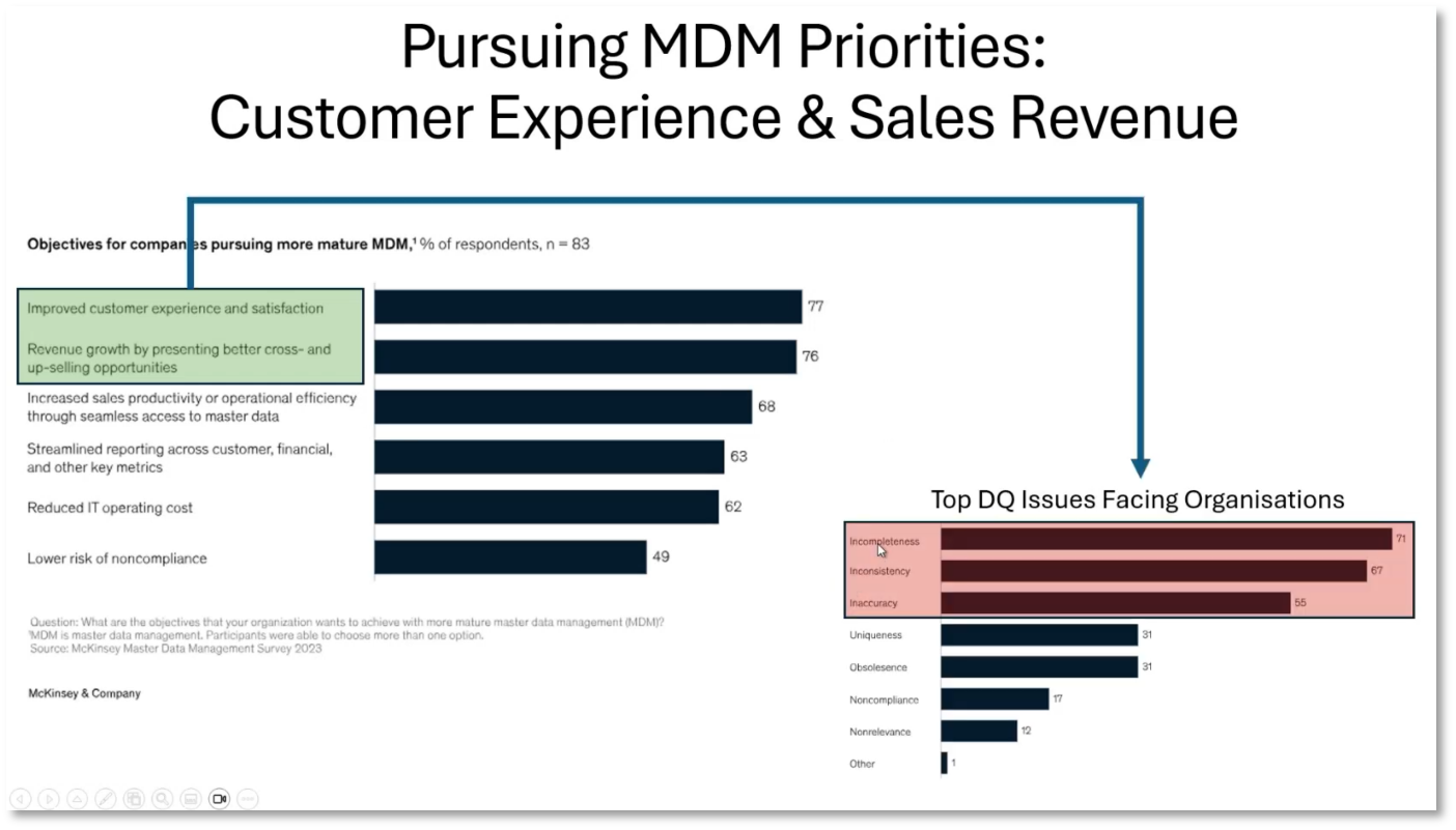 Reference & Master Data Management for Data-Driven Executives — Modelware Systems