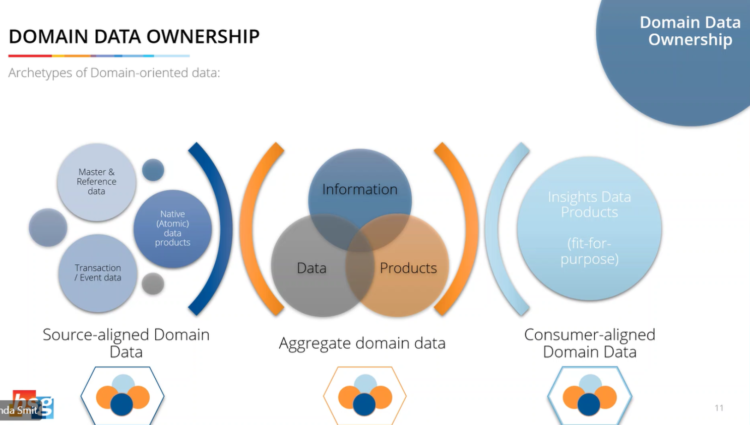 Data Mesh: Domain-Driven Data Products | Modelware Systems