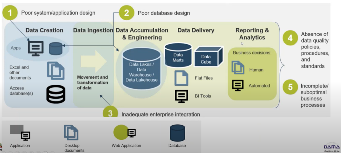 Data Quality Framework & Methodologies – Data Professionals — Modelware Systems