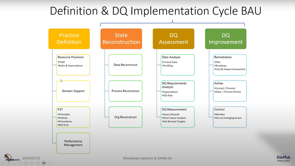 Data Quality Framework & Methodologies – Data Citizen — Modelware Systems