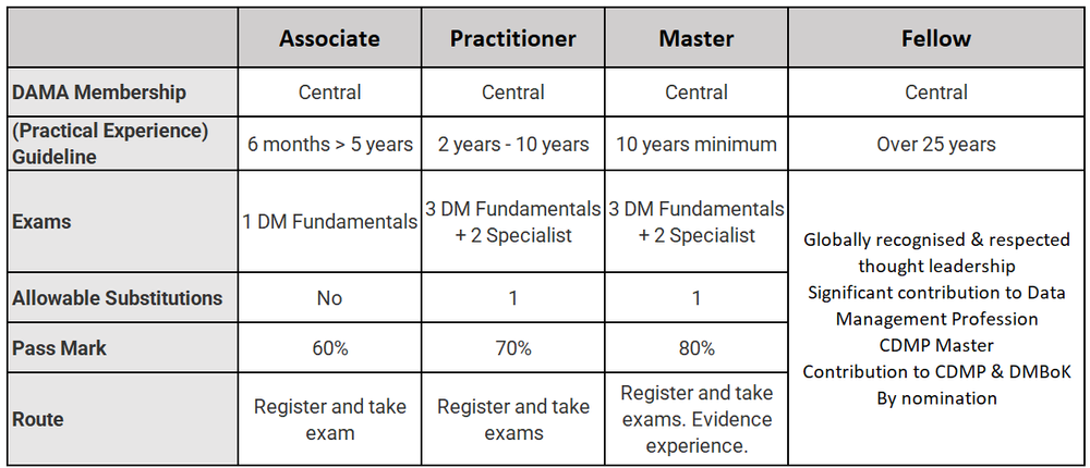 CDMP | Certified Data Management Professional — Modelware Systems