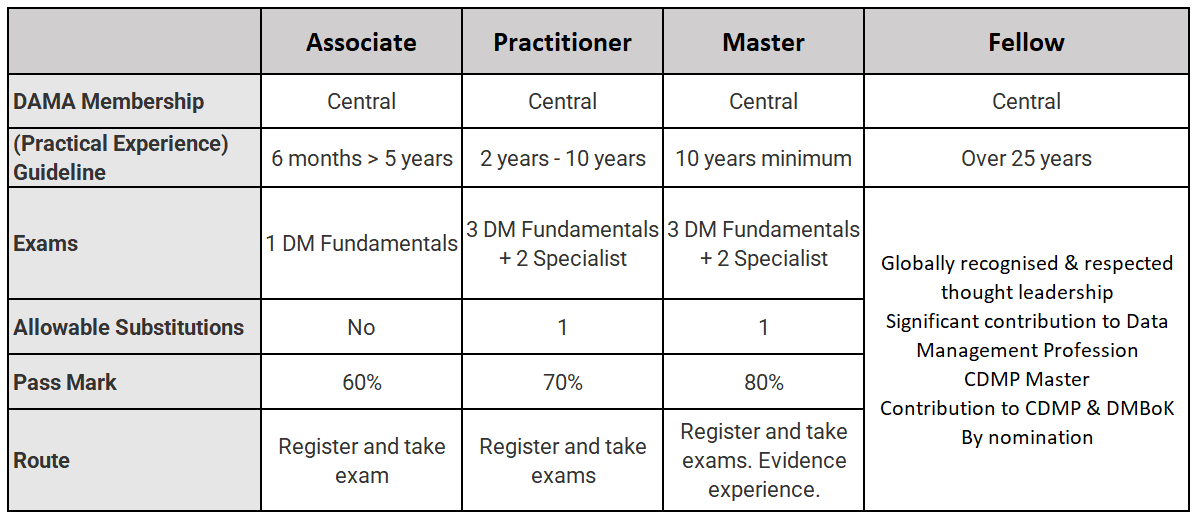 CDMP | Certified Data Management Professional — Modelware Systems