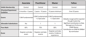 CDMP | Certified Data Management Professional — Modelware Systems