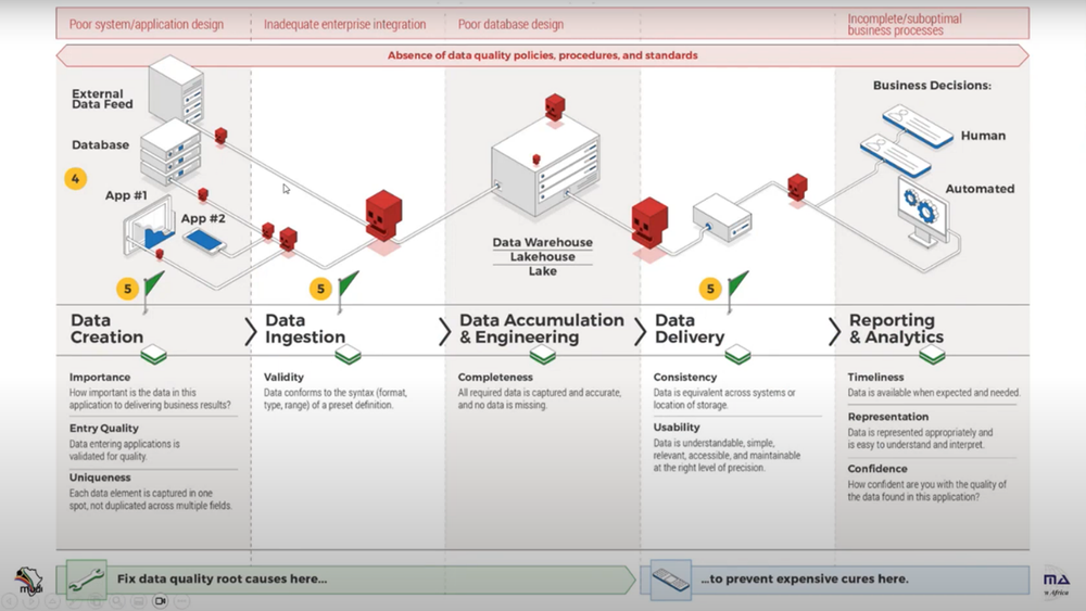 Data Quality Framework & Methodologies – Data Professionals — Modelware ...