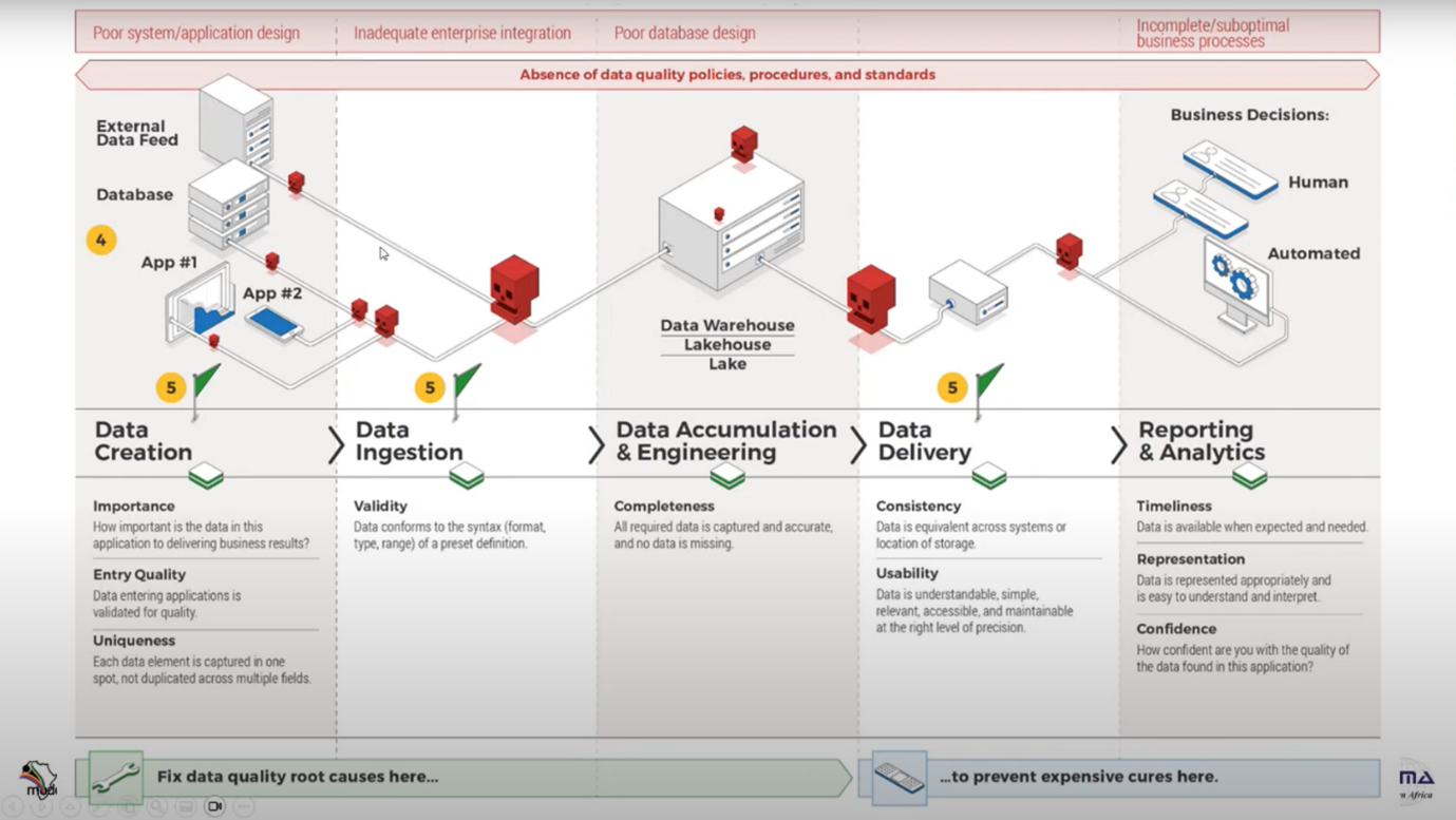 Data Quality Framework & Methodologies – Data Professionals — Modelware Systems