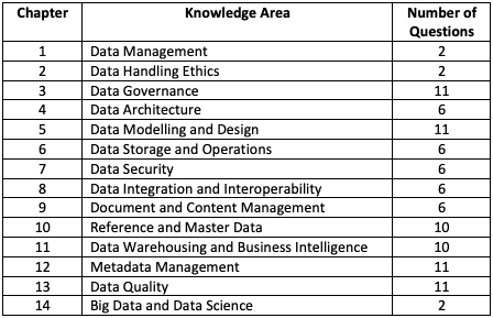 CDMP | Certified Data Management Professional — Modelware Systems